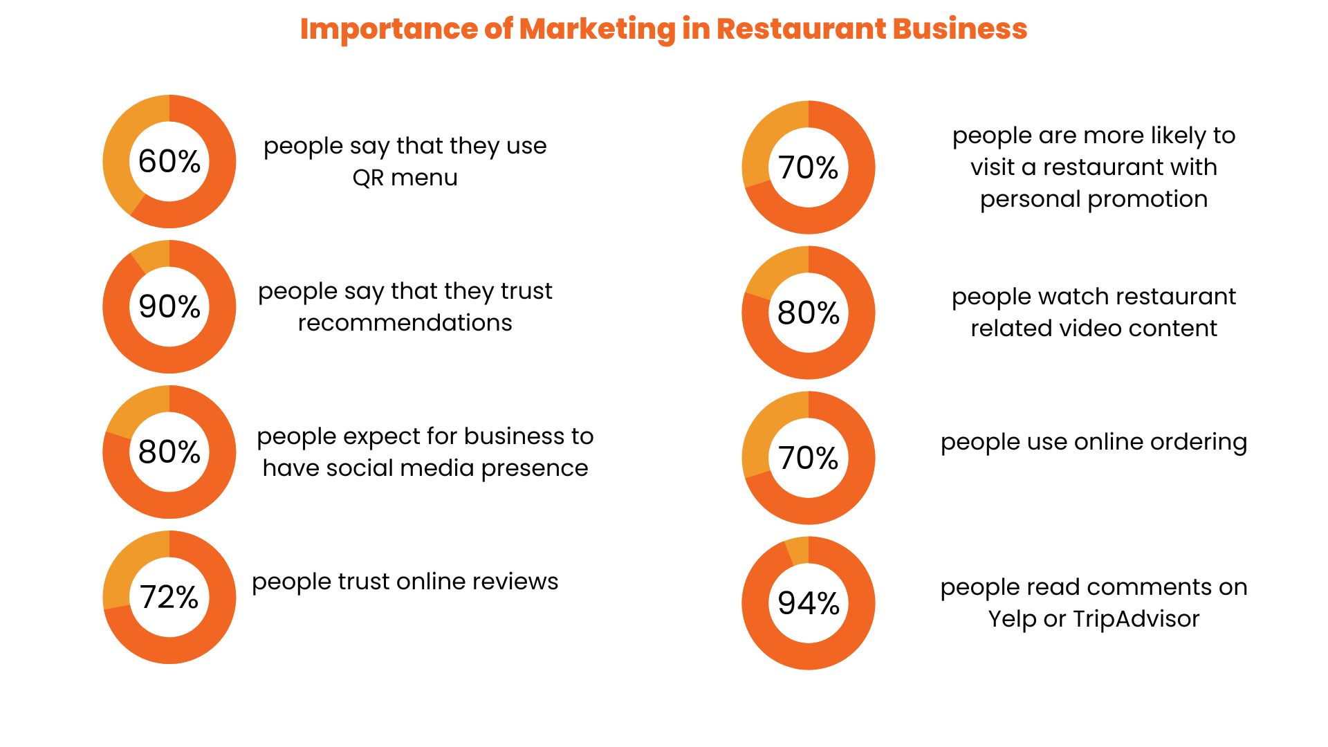 Build an Online Presence With Digital Marketing for Restaurants | Made ...
