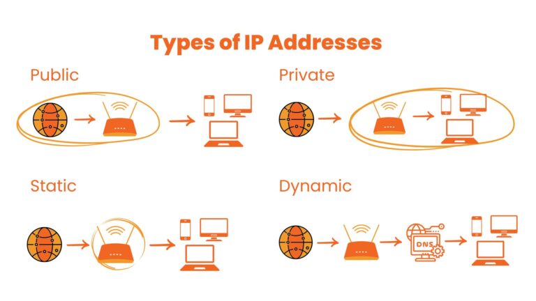What Is an IP Address and Why Is It Important? | Made Online